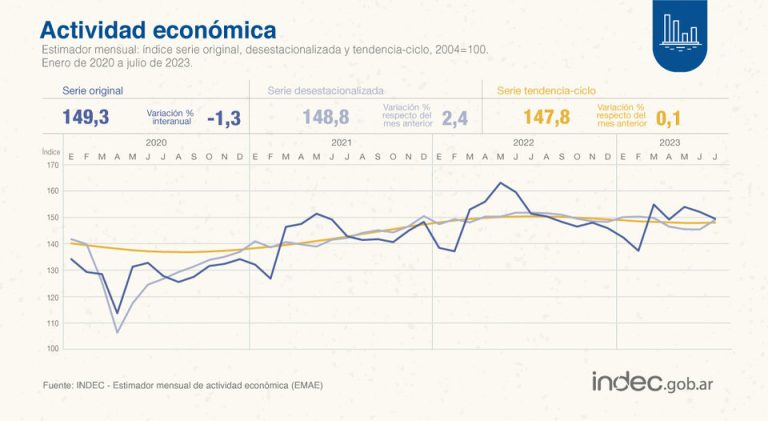indec-emae julio 23 - Noticias AgroPecuarias