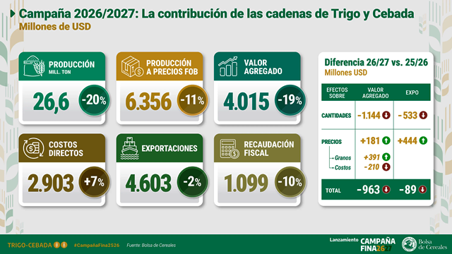 Cosecha fina: trigo y cebada proyectan aportar más de U$S4.600/M ...
