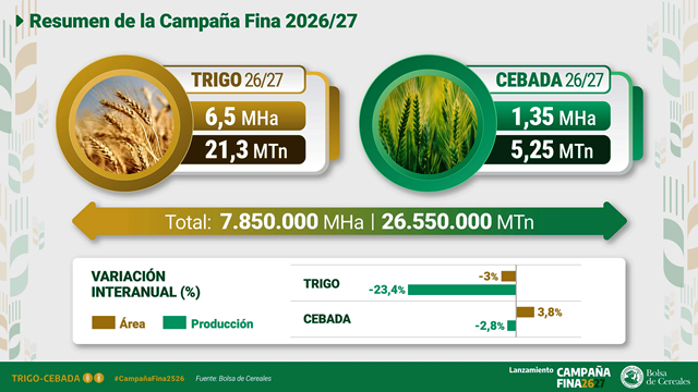 Cosecha fina: trigo y cebada proyectan aportar más de U$S4.600/M ...